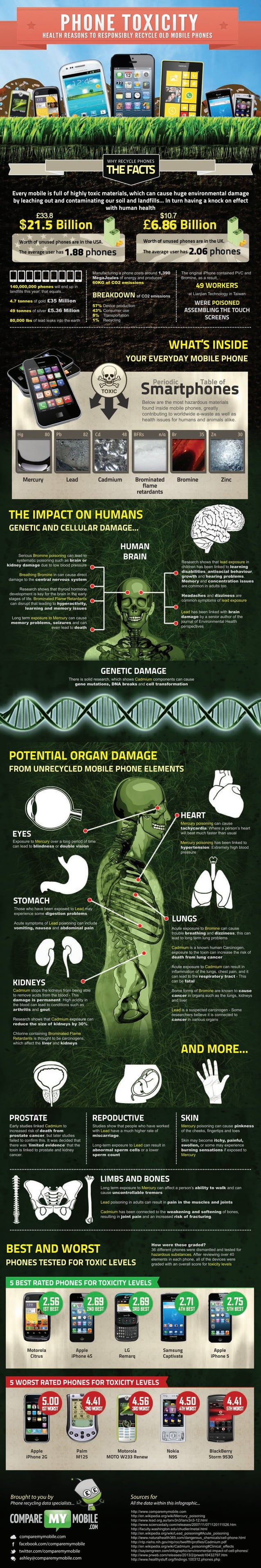 INFOGRAPHIC: The toxic materials inside mobile phones and health ...
