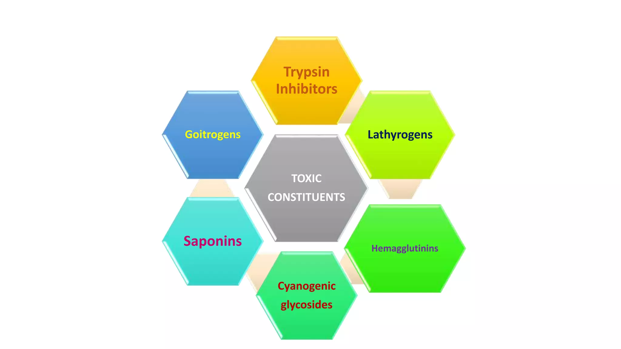 Toxic Constituents of Pulses | PPTX