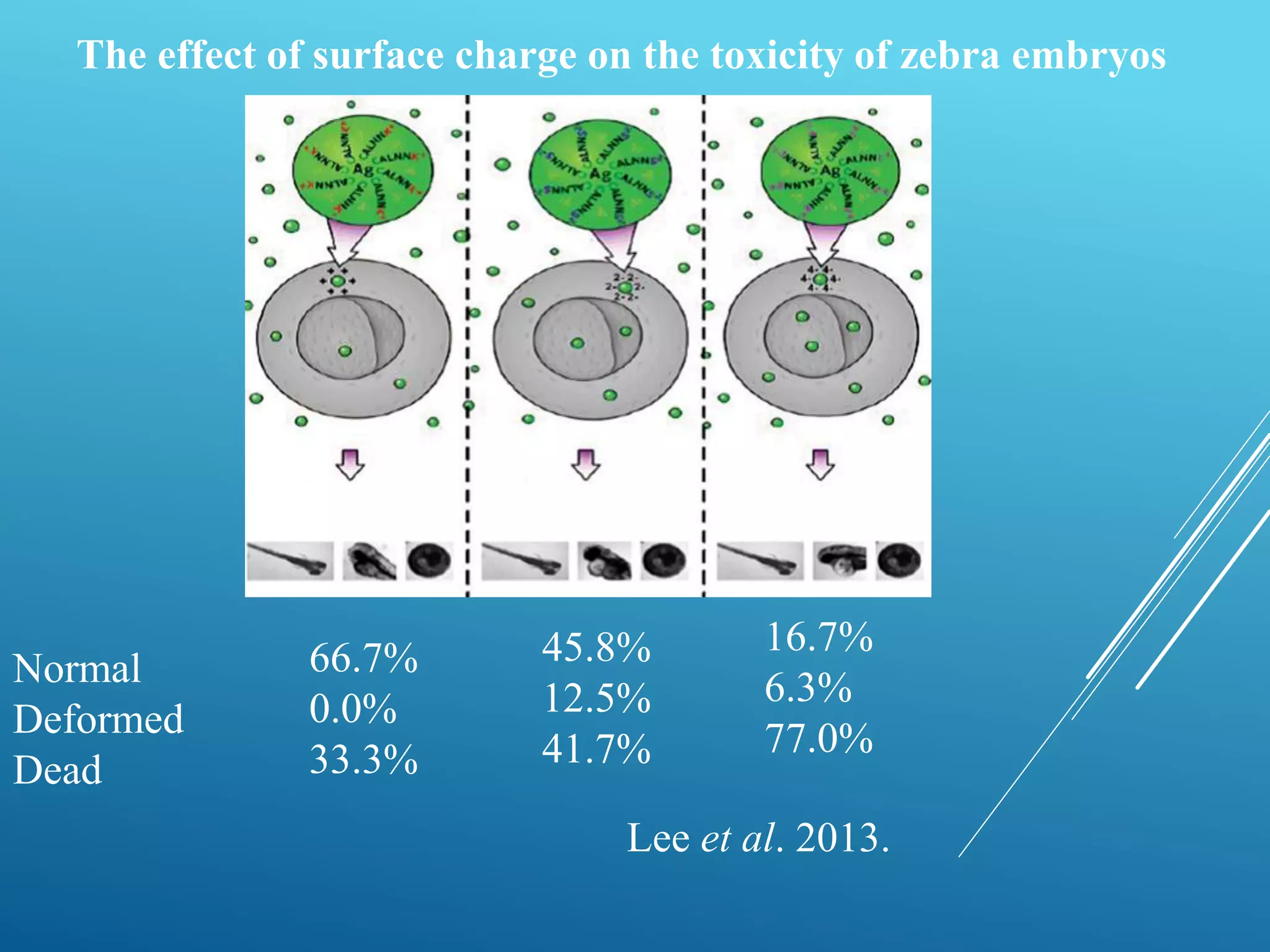 Toxic effect of nanoparticles on aquatic organisms | PPT