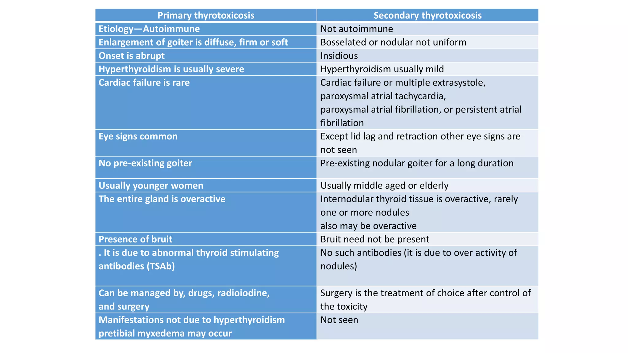 Thyrotoxicosis | PPTX