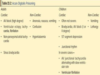 Management of some commonly used drugs toxicity | PPT