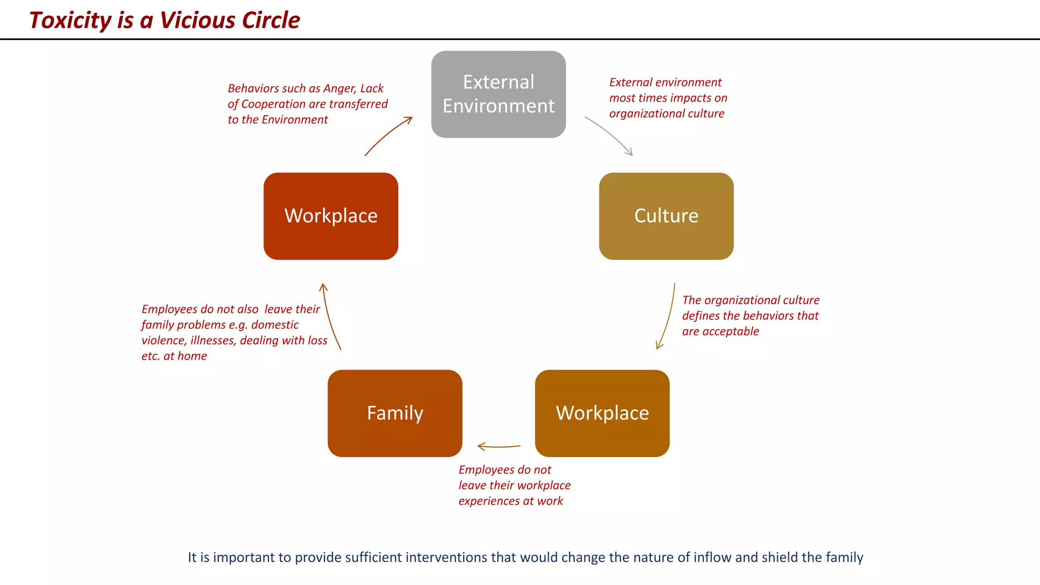 Toxicity in the workplace Alero Onosode | PPT