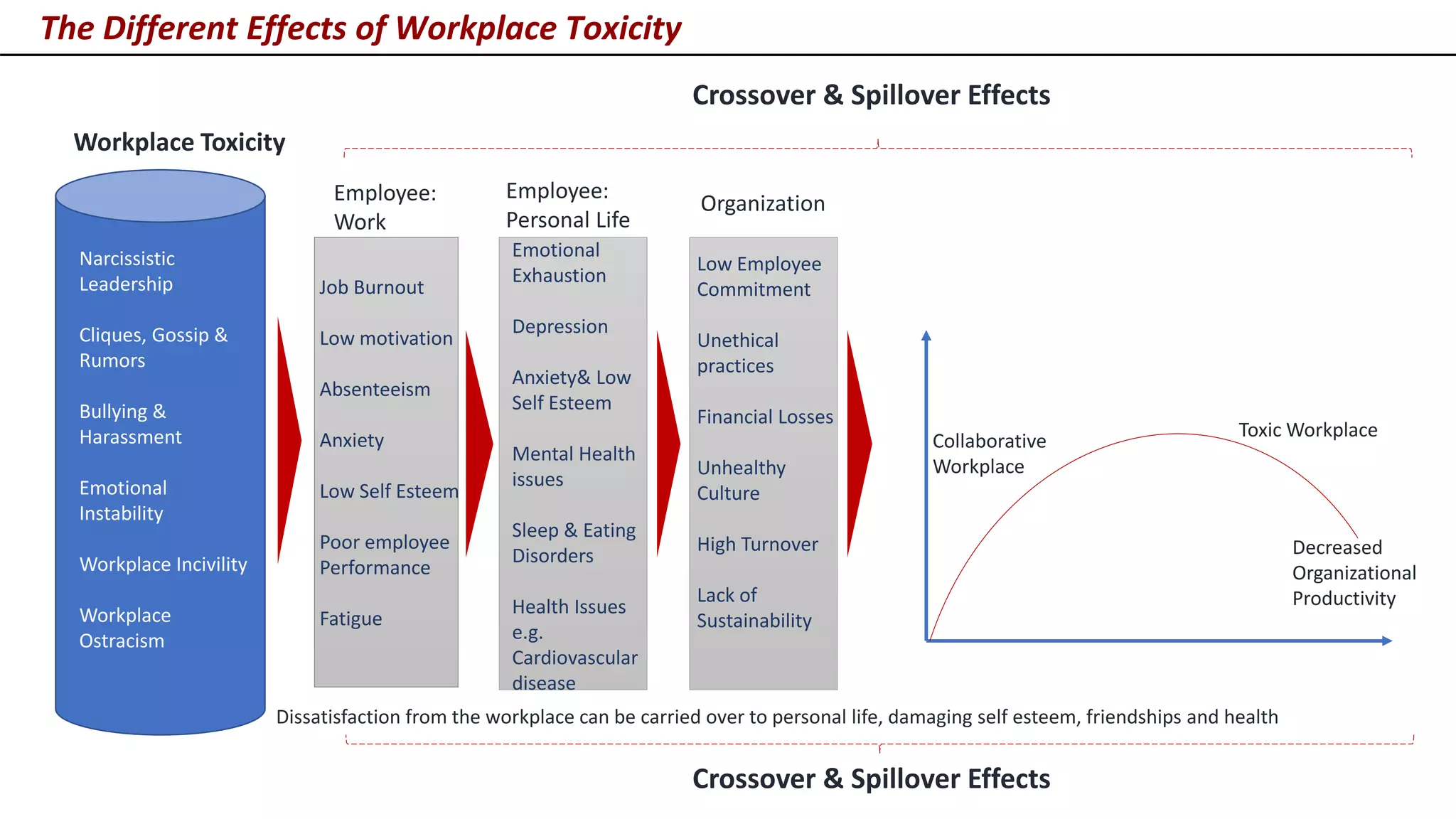 Toxicity in the workplace Alero Onosode | PPT