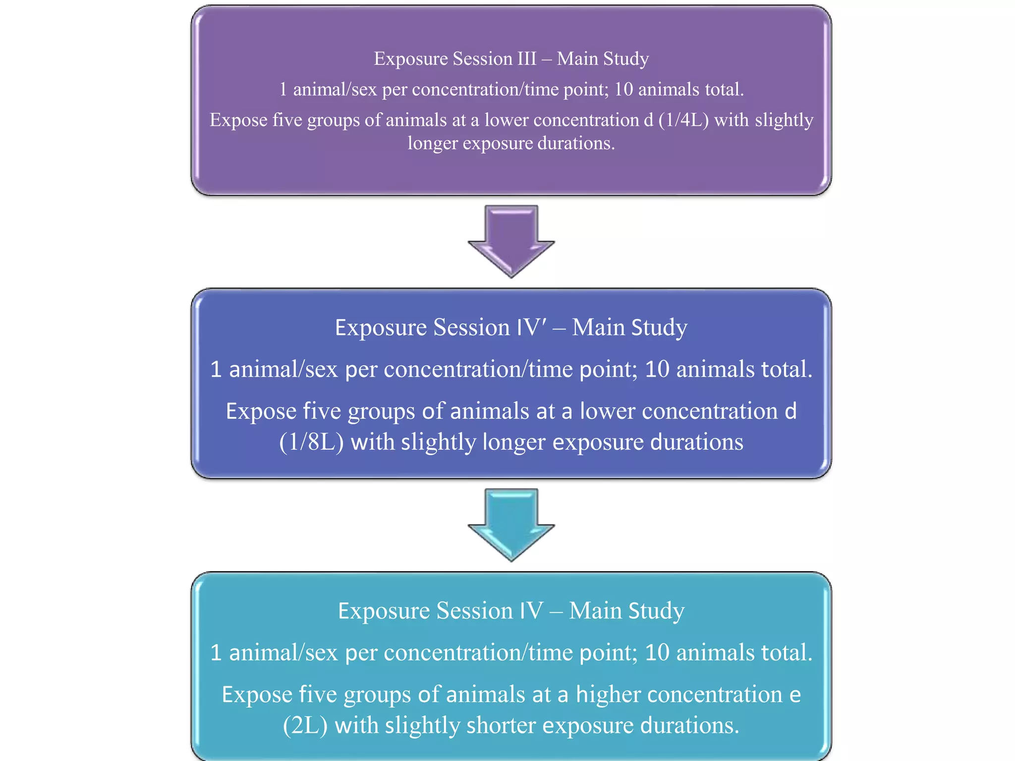 Inhalation Toxicity Studies- OECD guidelines | PPTX