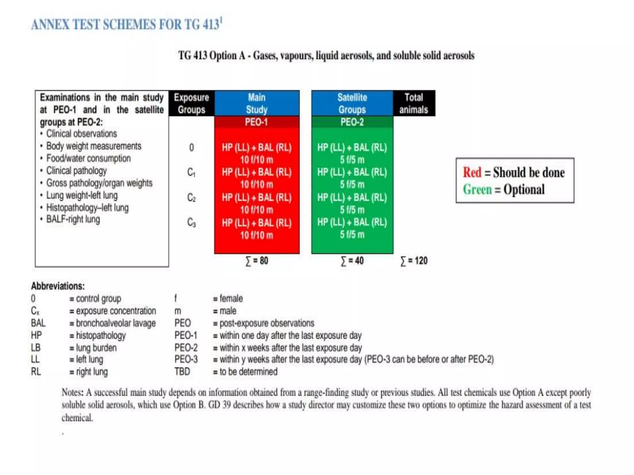 Inhalation Toxicity Studies- OECD guidelines | PPTX