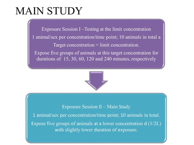 Inhalation Toxicity Studies- OECD guidelines | PPTX | Lung and ...