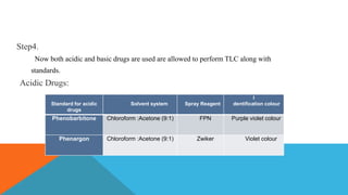 Toxicological analysis of visceral sample | PPTX