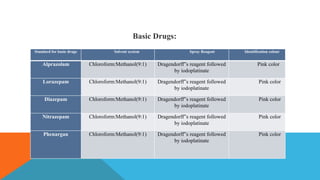 Toxicological analysis of visceral sample | PPTX