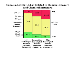 Toxicological studies | PDF