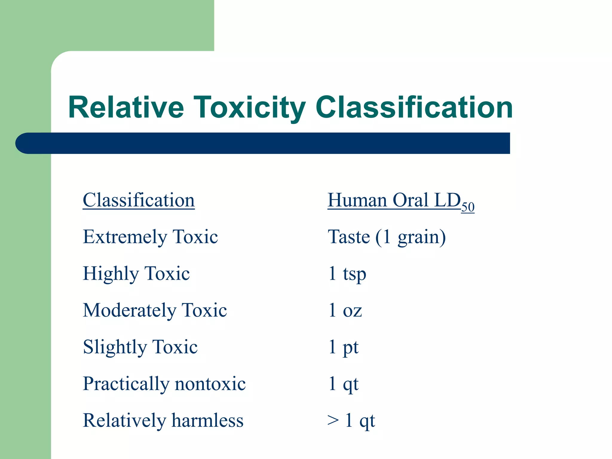 Toxicology | PPTX