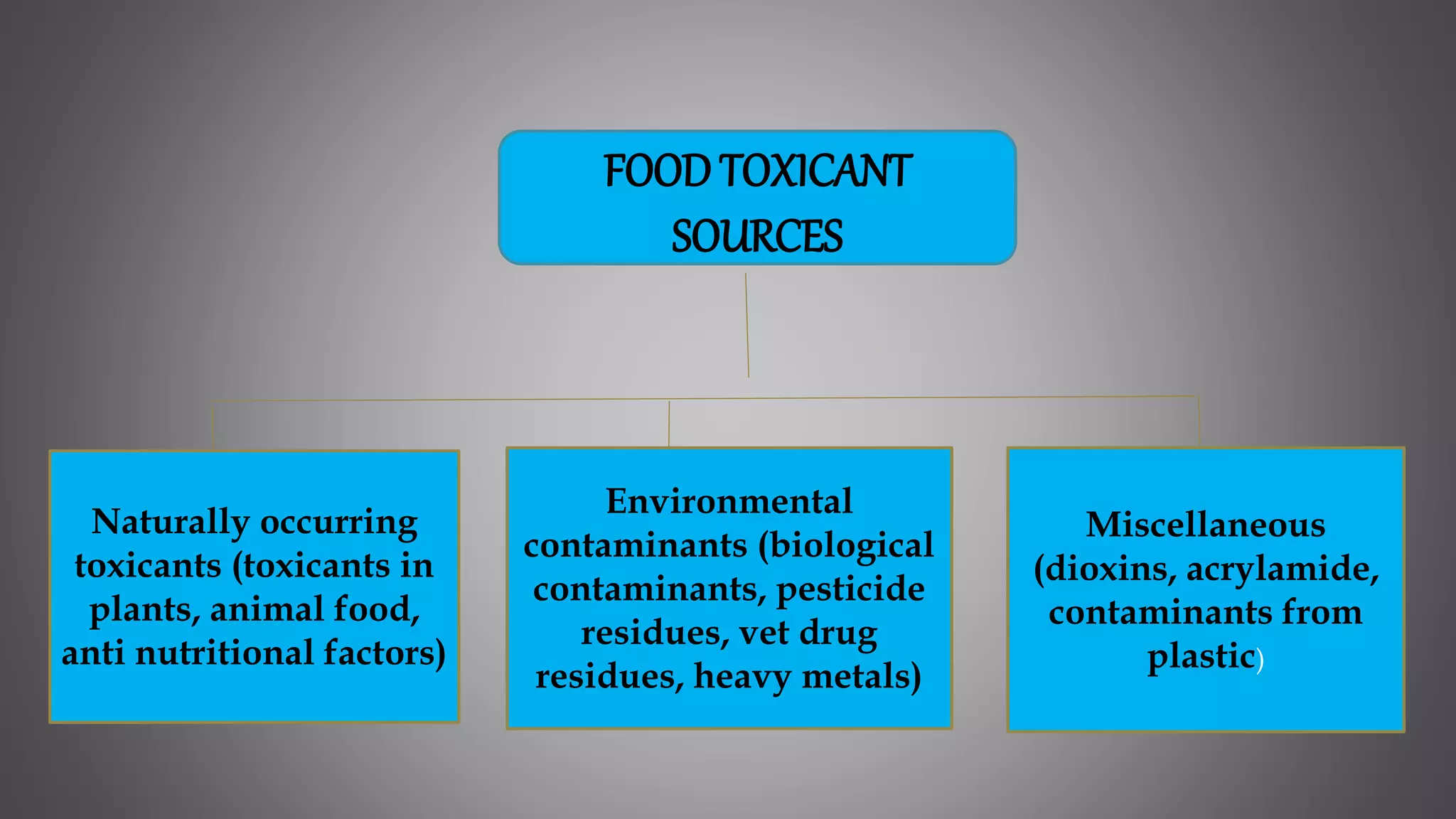 TOXICANTS AFFECTING ENVIRONMENTAL | PPTX