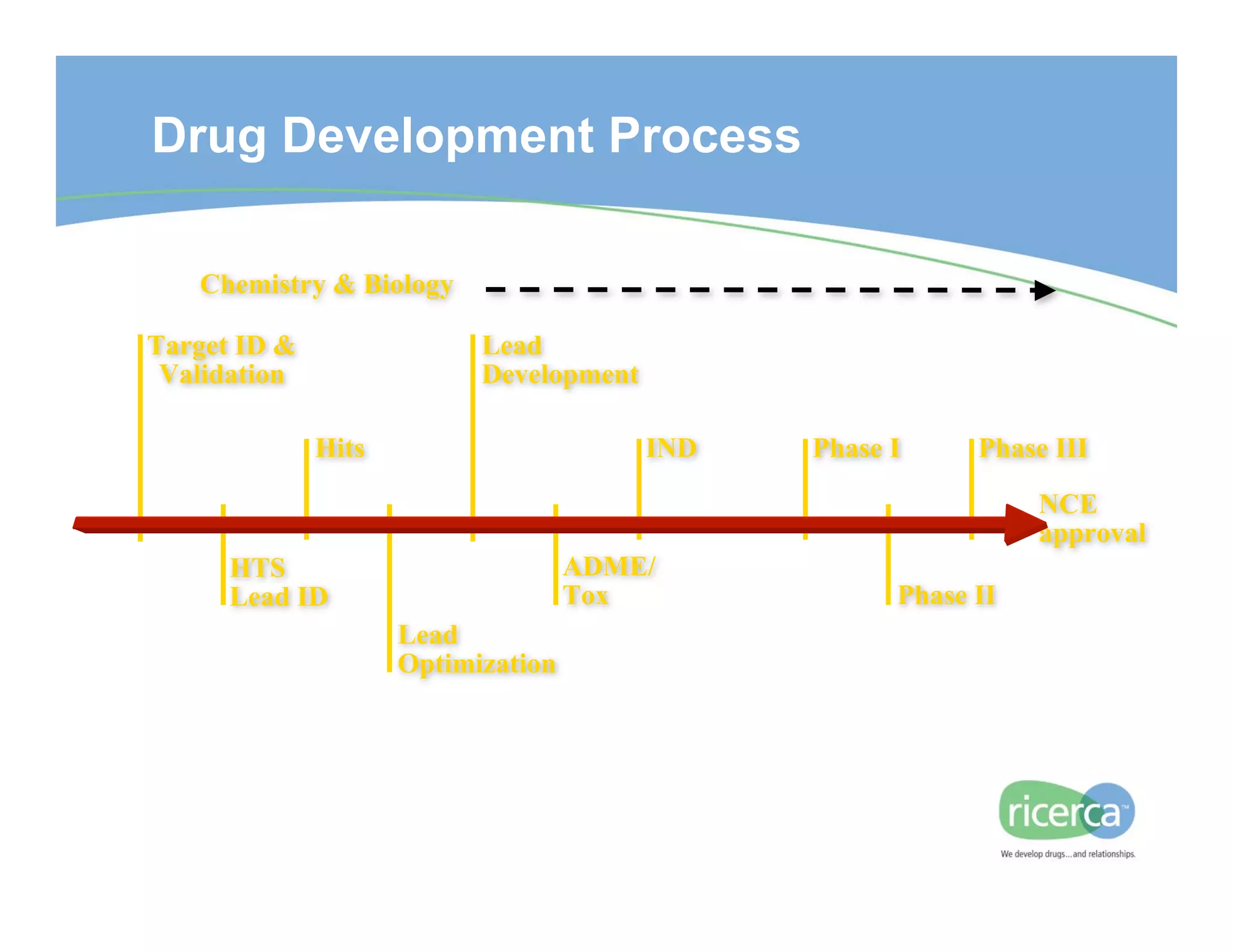 Toxicology in Drug Development | PDF