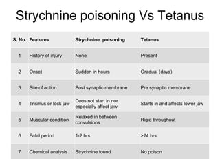 Toxicology - Strychnine / strychnos nux-vomica poisoning | PPTX