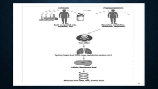 Toxicology and its types | PPTX
