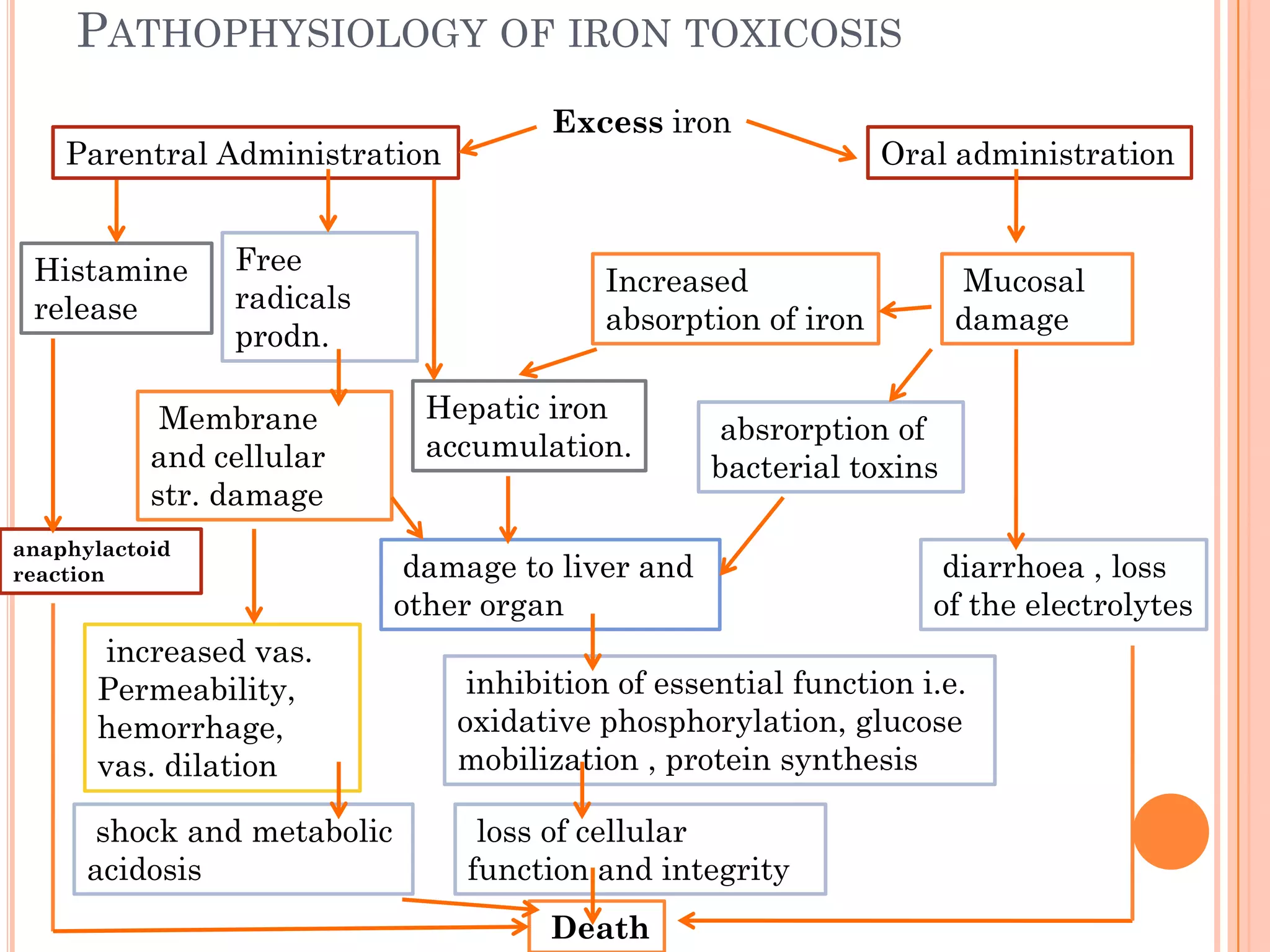 Toxicology of metal & non metals in veterinary (iron, cobalt, fluorine ...