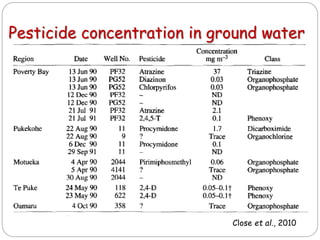 insecticide pollution, persistance and problems associated with ...