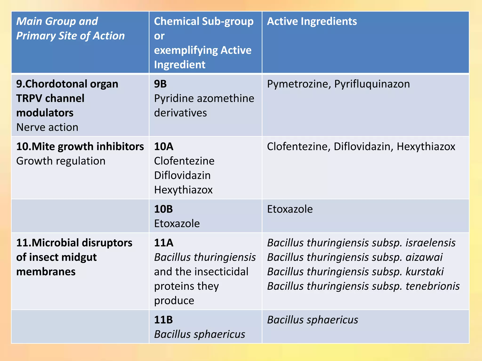 CLASSIFICATION OF INSECTICIDES AND THEIR MODE OF ACTION | PPTX ...