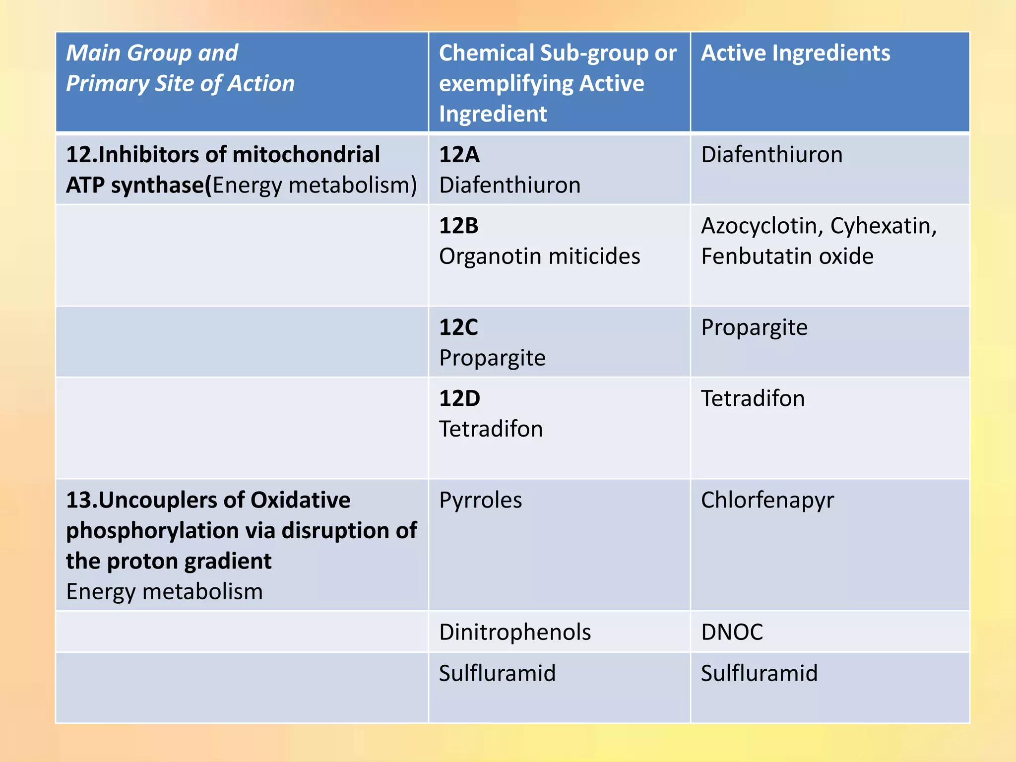CLASSIFICATION OF INSECTICIDES AND THEIR MODE OF ACTION | PPTX