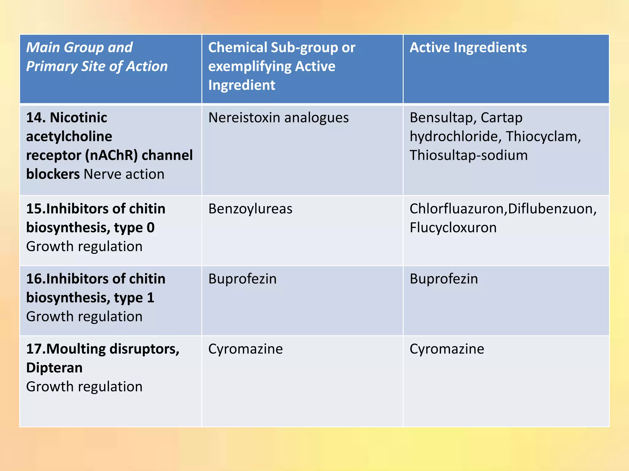 CLASSIFICATION OF INSECTICIDES AND THEIR MODE OF ACTION | PPTX