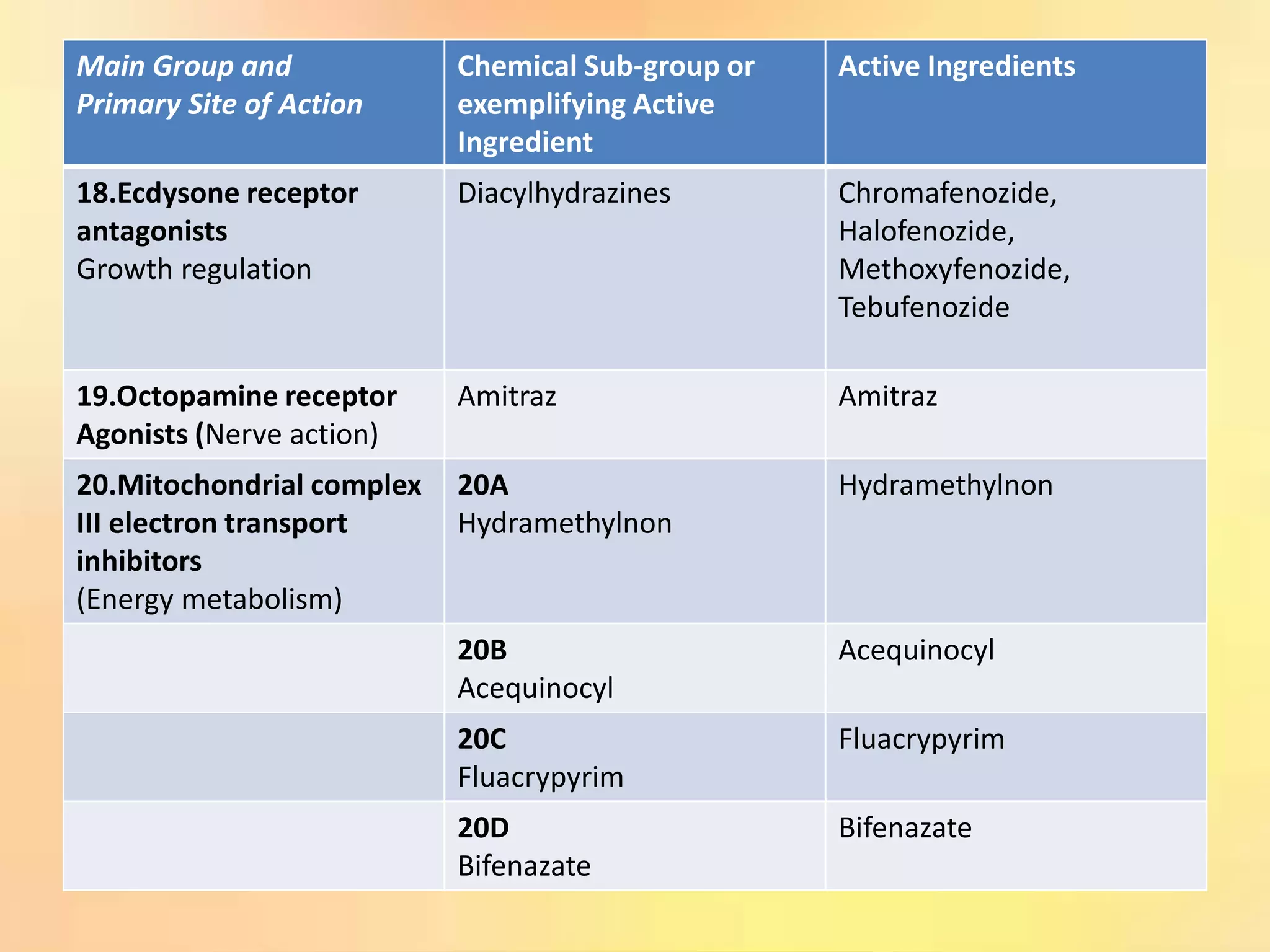 CLASSIFICATION OF INSECTICIDES AND THEIR MODE OF ACTION | PPTX