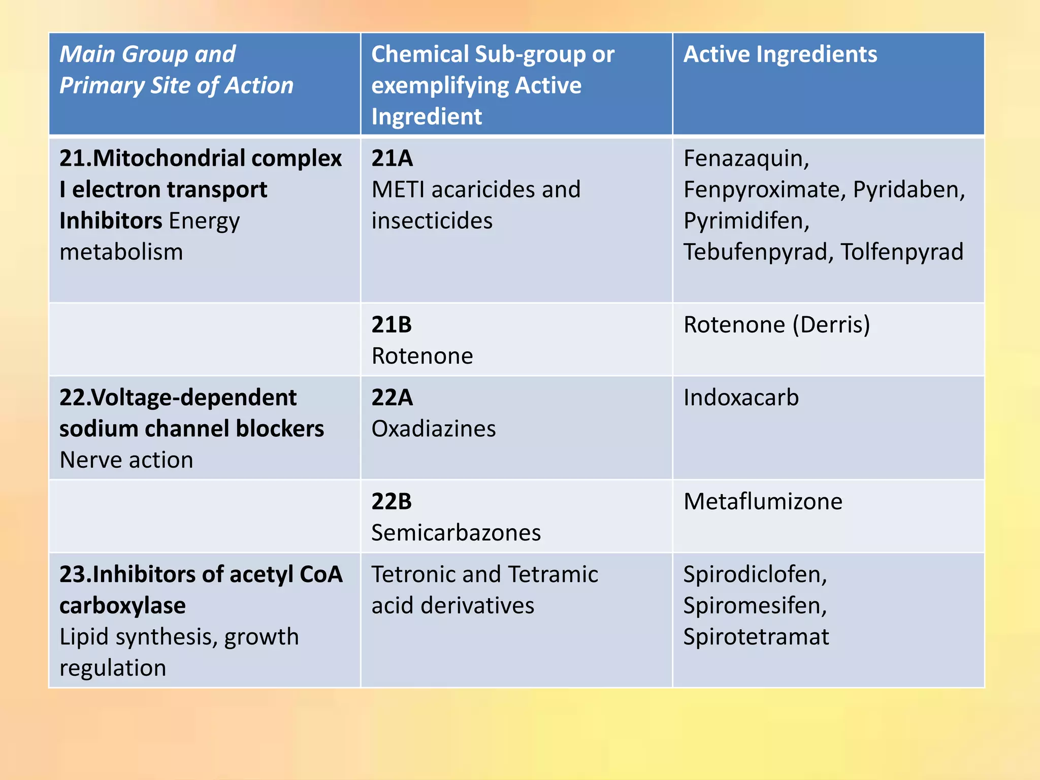 CLASSIFICATION OF INSECTICIDES AND THEIR MODE OF ACTION | PPTX