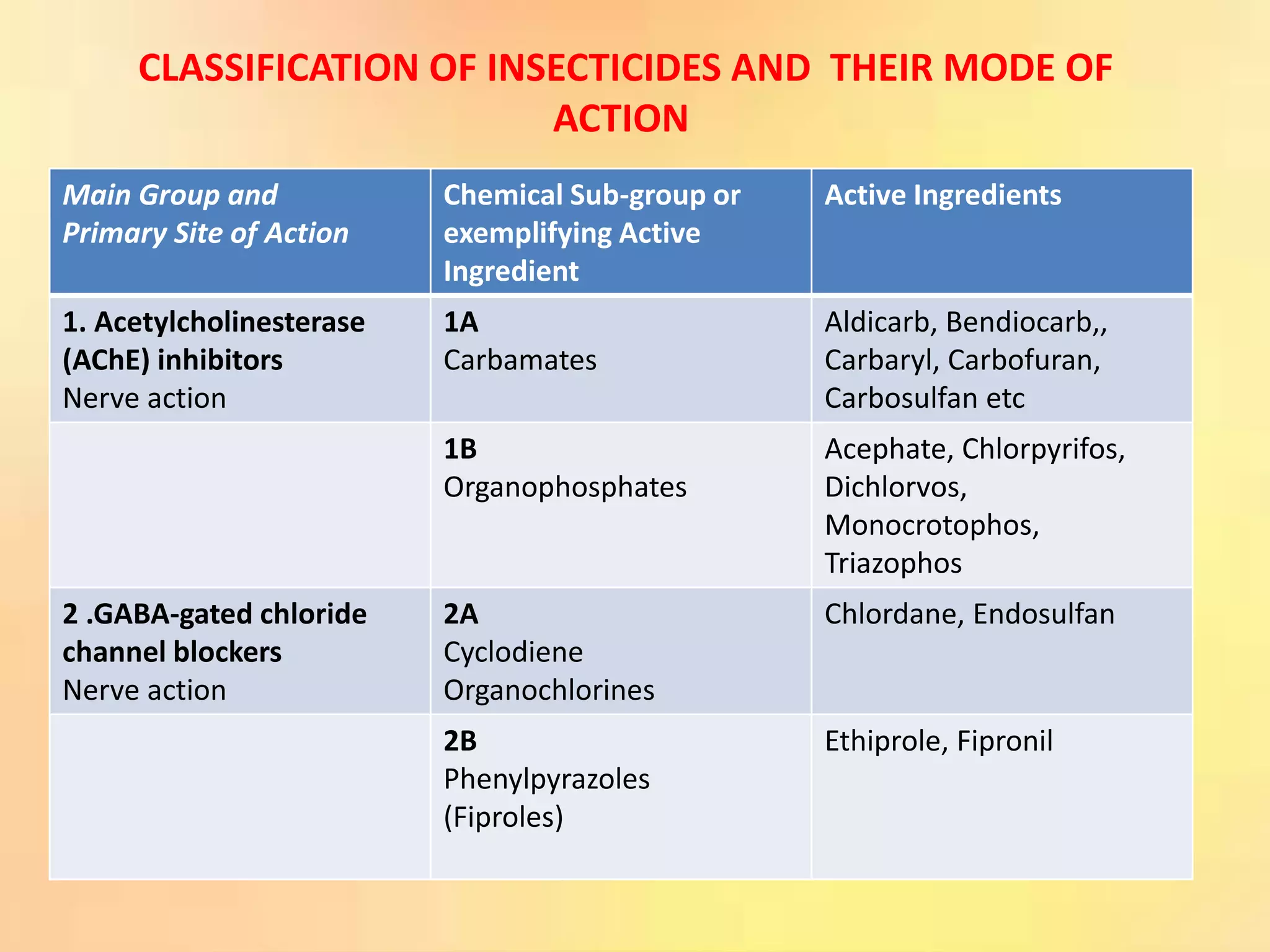 CLASSIFICATION OF INSECTICIDES AND THEIR MODE OF ACTION | PPTX