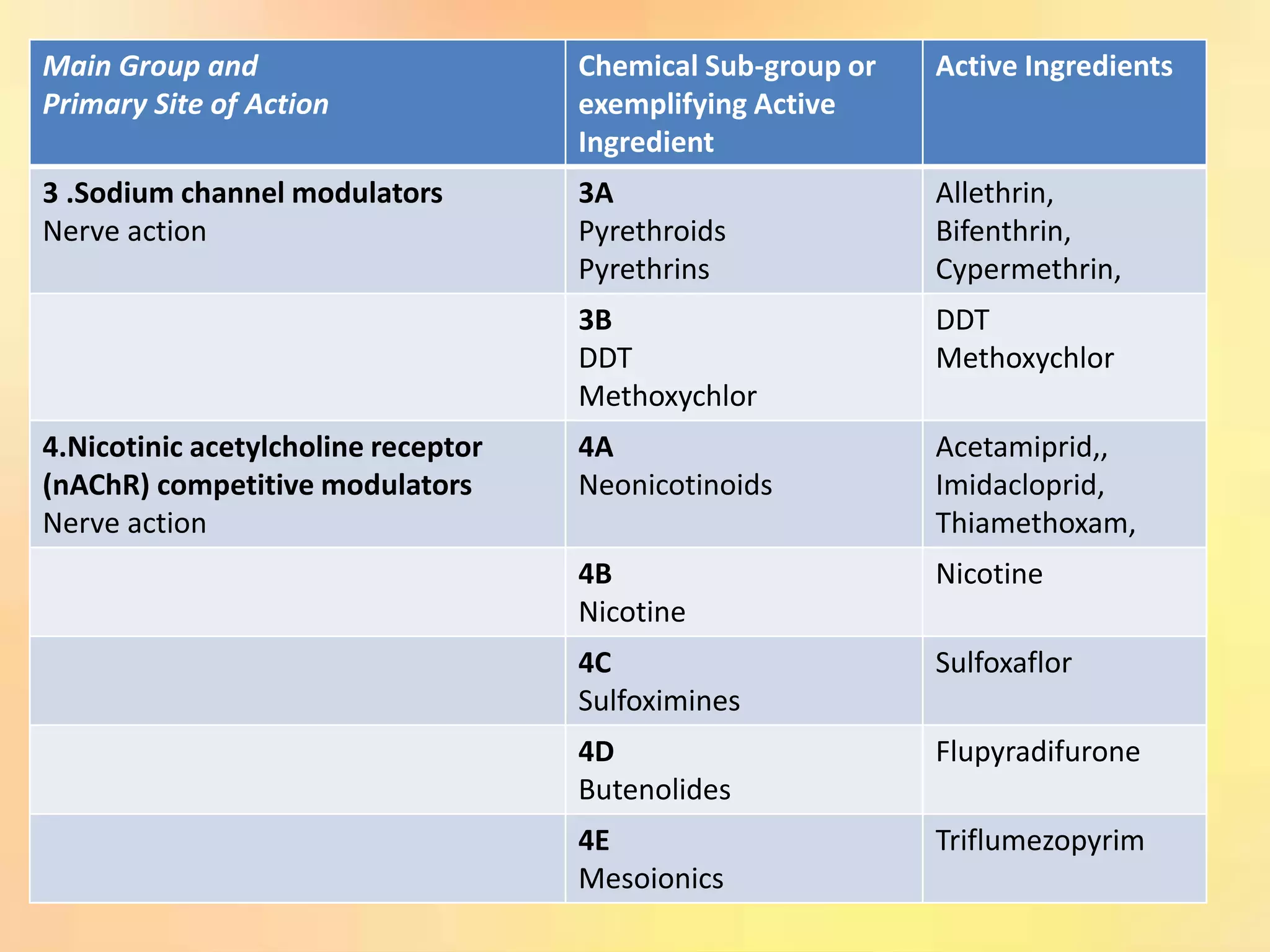 CLASSIFICATION OF INSECTICIDES AND THEIR MODE OF ACTION | PPTX ...