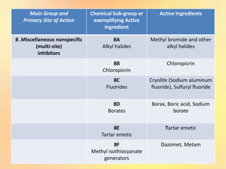 CLASSIFICATION OF INSECTICIDES AND THEIR MODE OF ACTION | PPTX ...