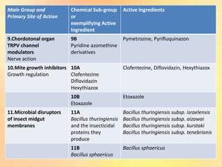 CLASSIFICATION OF INSECTICIDES AND THEIR MODE OF ACTION | PPTX