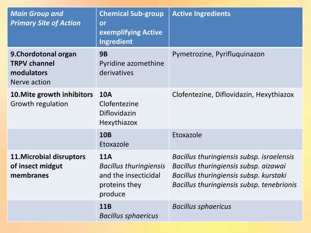 CLASSIFICATION OF INSECTICIDES AND THEIR MODE OF ACTION | PPTX ...