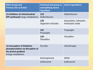 CLASSIFICATION OF INSECTICIDES AND THEIR MODE OF ACTION | PPTX
