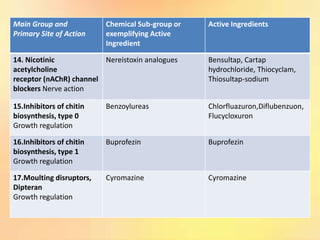 CLASSIFICATION OF INSECTICIDES AND THEIR MODE OF ACTION | PPTX