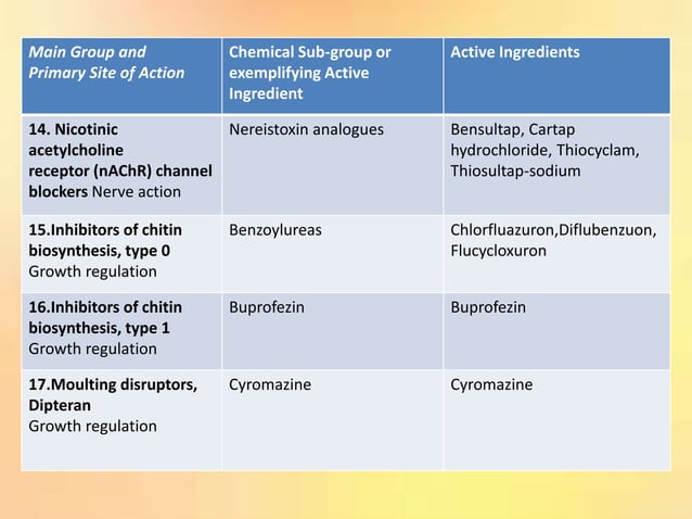 CLASSIFICATION OF INSECTICIDES AND THEIR MODE OF ACTION | PPTX ...