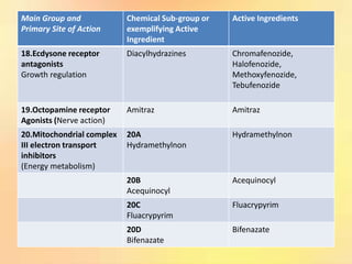 CLASSIFICATION OF INSECTICIDES AND THEIR MODE OF ACTION | PPTX