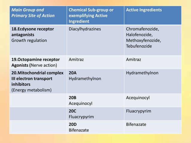 CLASSIFICATION OF INSECTICIDES AND THEIR MODE OF ACTION | PPTX ...