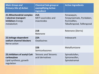 CLASSIFICATION OF INSECTICIDES AND THEIR MODE OF ACTION | PPTX