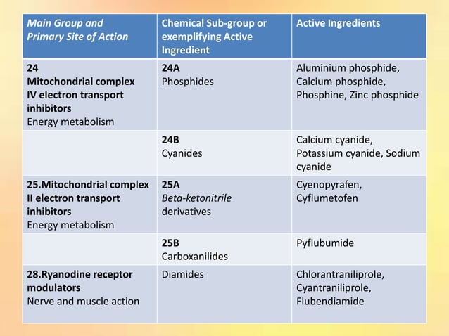 CLASSIFICATION OF INSECTICIDES AND THEIR MODE OF ACTION | PPTX ...