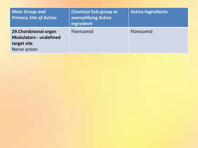CLASSIFICATION OF INSECTICIDES AND THEIR MODE OF ACTION | PPTX ...
