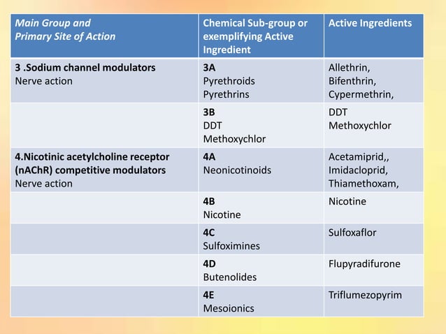 CLASSIFICATION OF INSECTICIDES AND THEIR MODE OF ACTION | PPTX ...