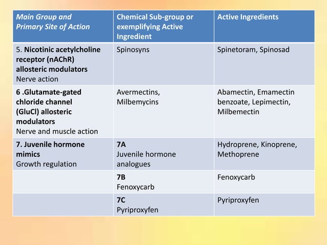 CLASSIFICATION OF INSECTICIDES AND THEIR MODE OF ACTION | PPTX ...