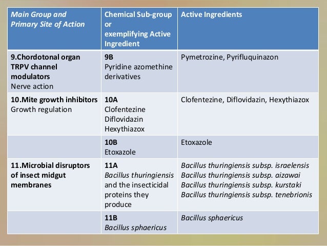 CLASSIFICATION OF INSECTICIDES AND THEIR MODE OF ACTION