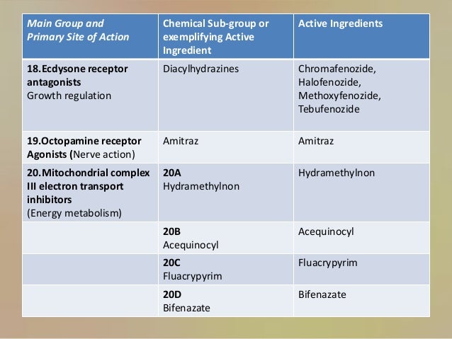 CLASSIFICATION OF INSECTICIDES AND THEIR MODE OF ACTION