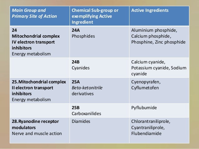 CLASSIFICATION OF INSECTICIDES AND THEIR MODE OF ACTION