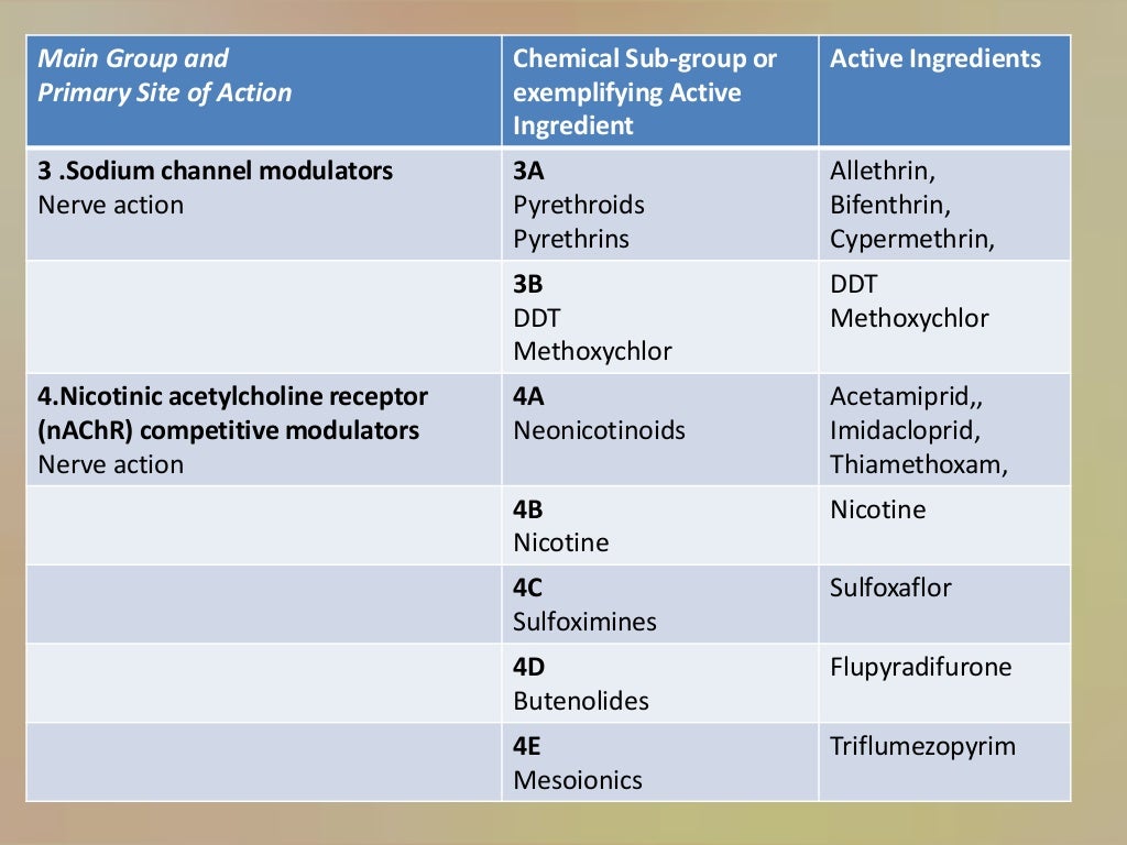 CLASSIFICATION OF INSECTICIDES AND THEIR MODE OF ACTION