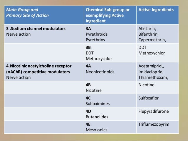 CLASSIFICATION OF INSECTICIDES AND THEIR MODE OF ACTION