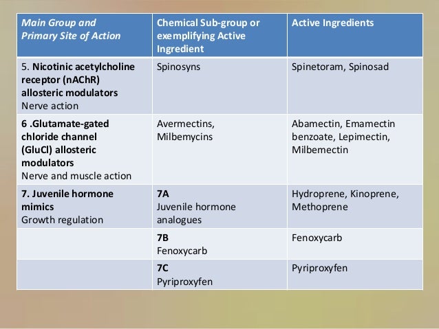 CLASSIFICATION OF INSECTICIDES AND THEIR MODE OF ACTION
