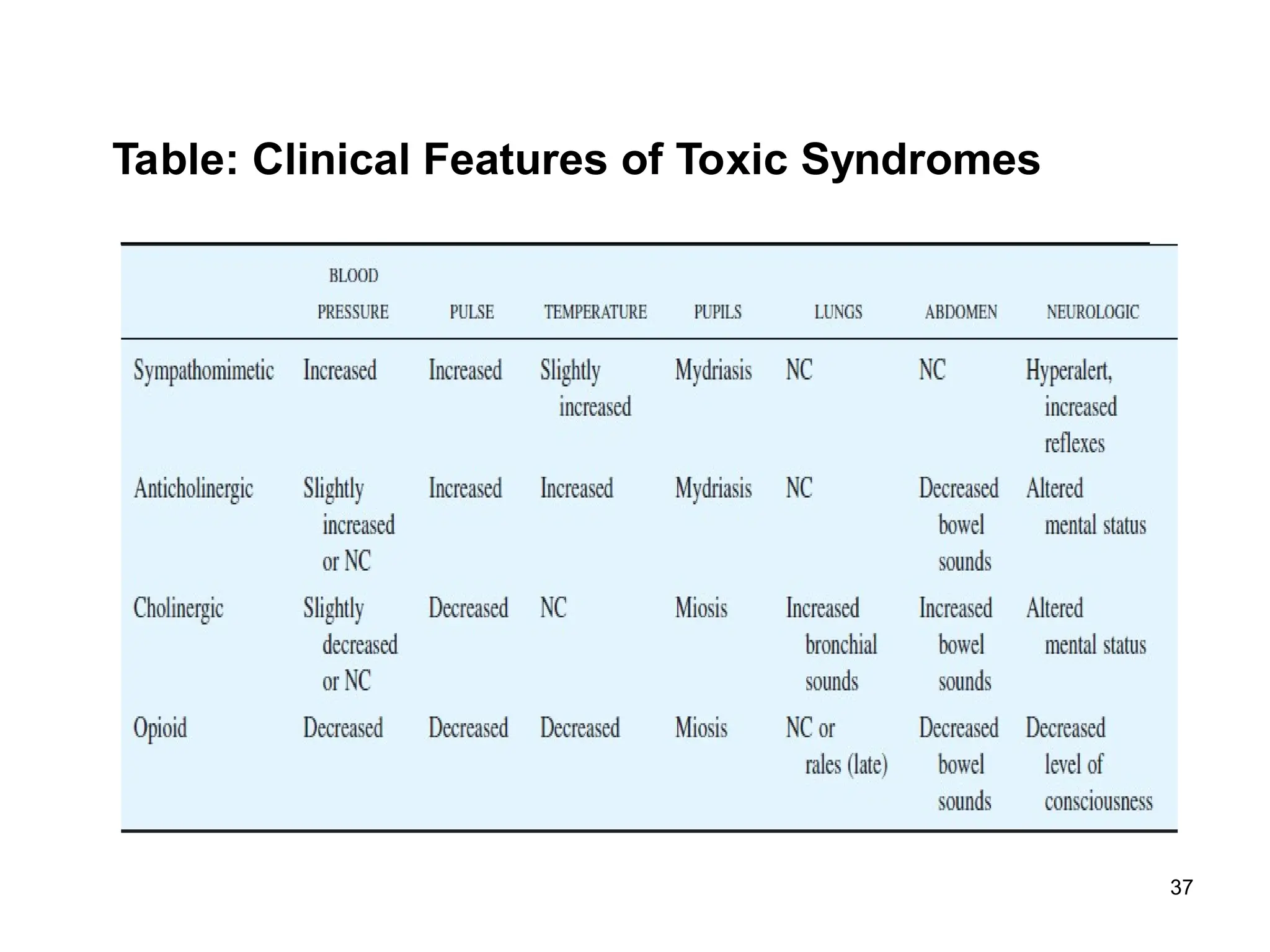 toxicology un2.ppt................................ | PPT