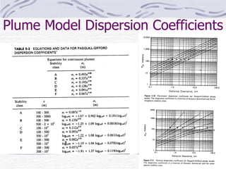 Toxic Release And Dispersion Models | PPT