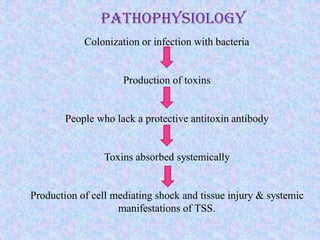 TOXIC SHOCK SYNDROME - PATHOPHYSIOLOGY TREATMENT AND PREVENTION | PPT