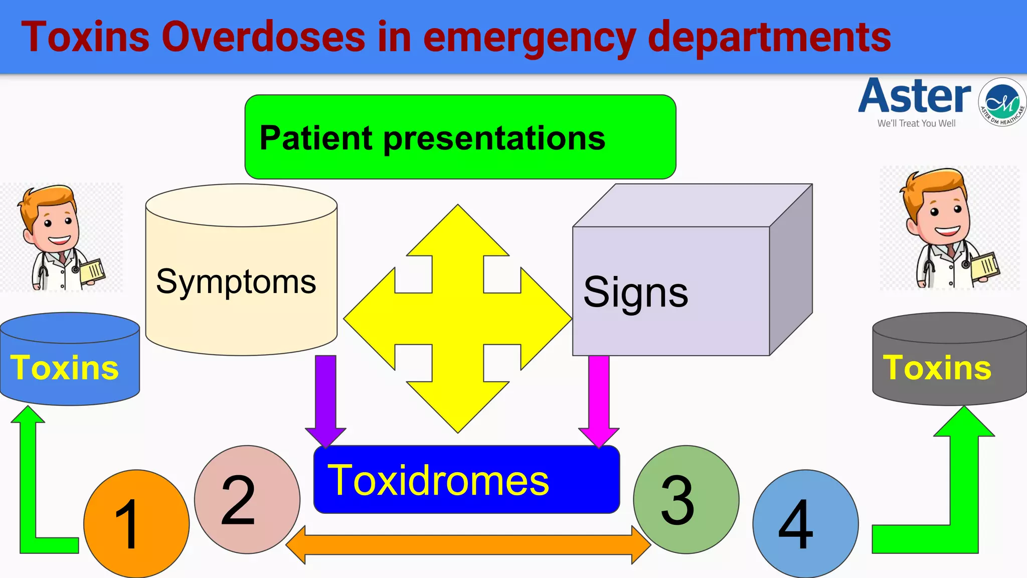 Toxidrome approach in emergency room | PDF